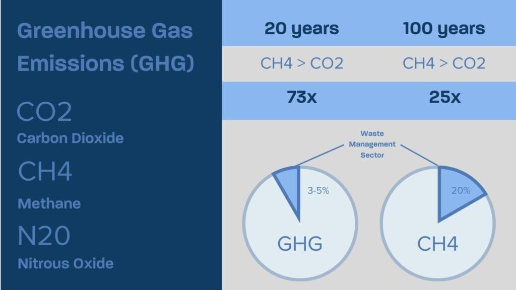 Understanding the link between waste and climate change